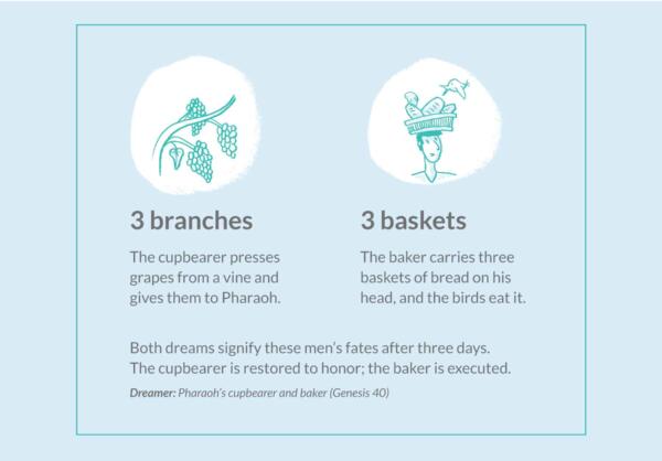 21 Dreams in the Bible: The Analysis with Explanation and Bible ...